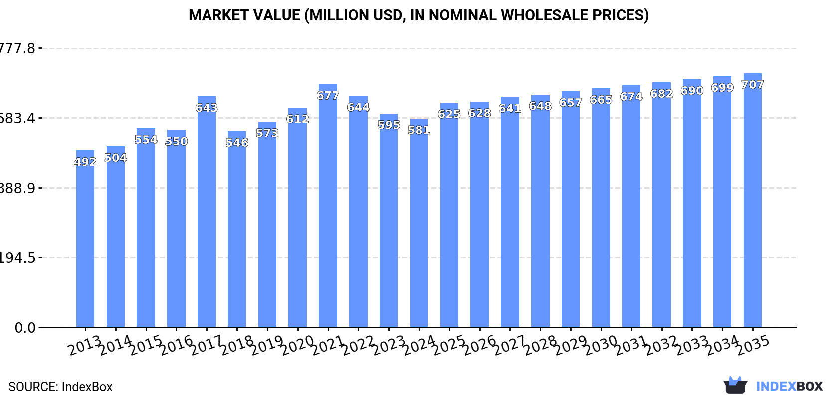 Market Value (million USD, nominal wholesale prices)