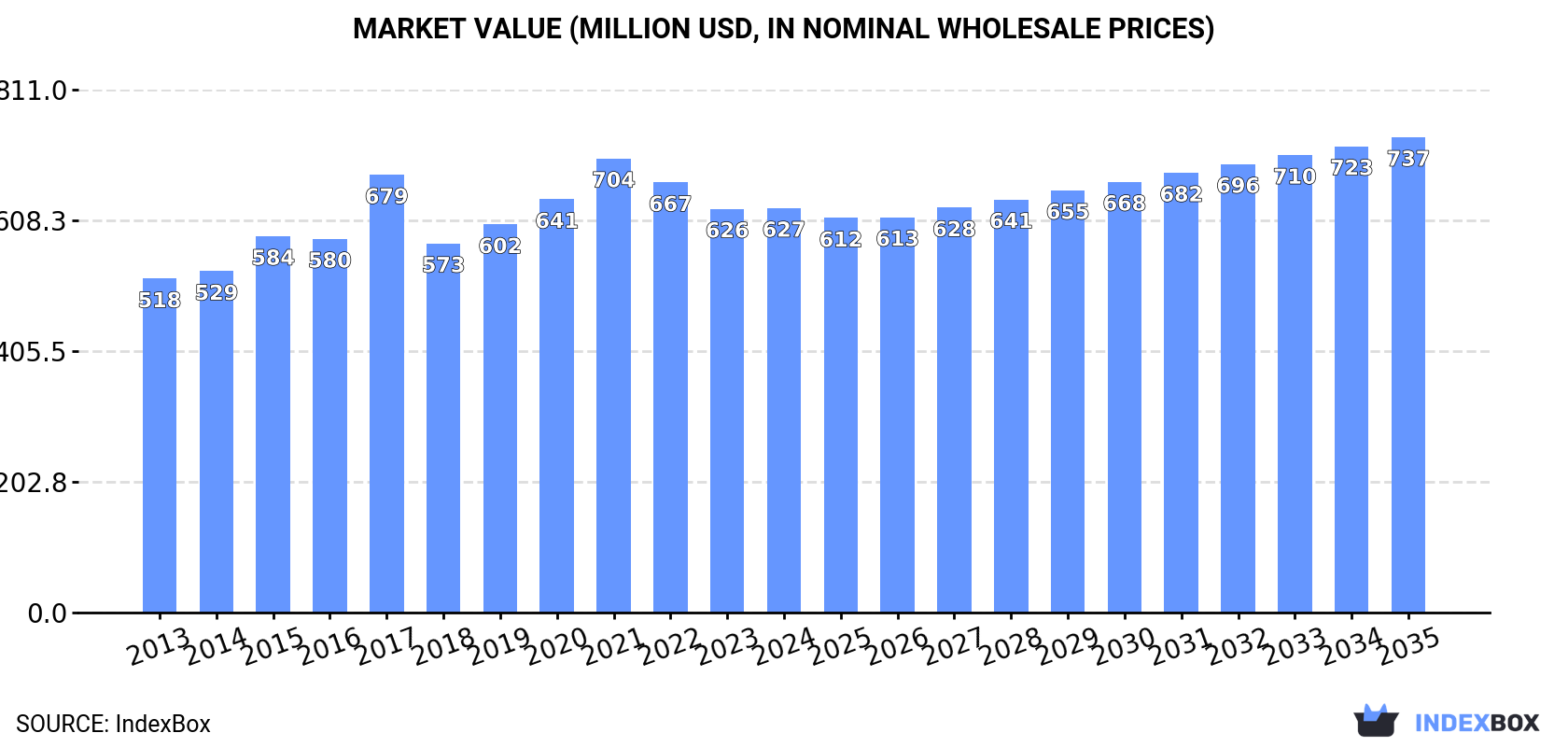 Market Value (million USD, nominal wholesale prices)