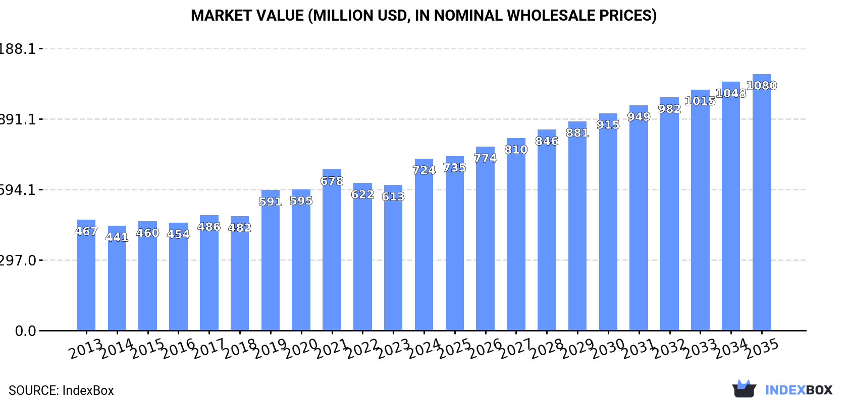 Market Value (million USD, nominal wholesale prices)