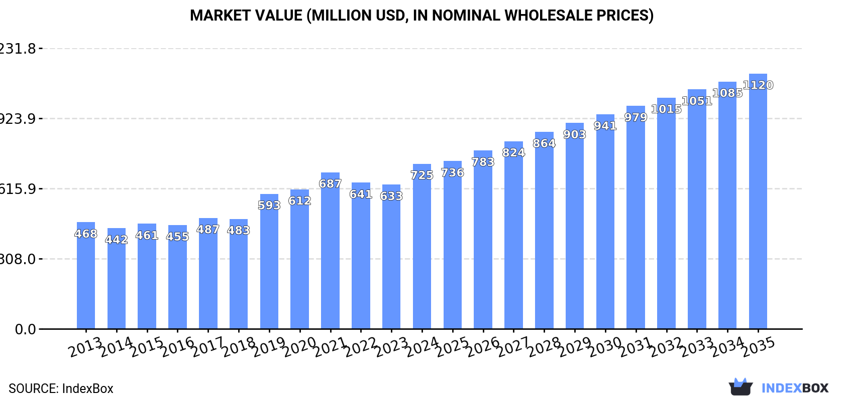 Market Value (million USD, nominal wholesale prices)