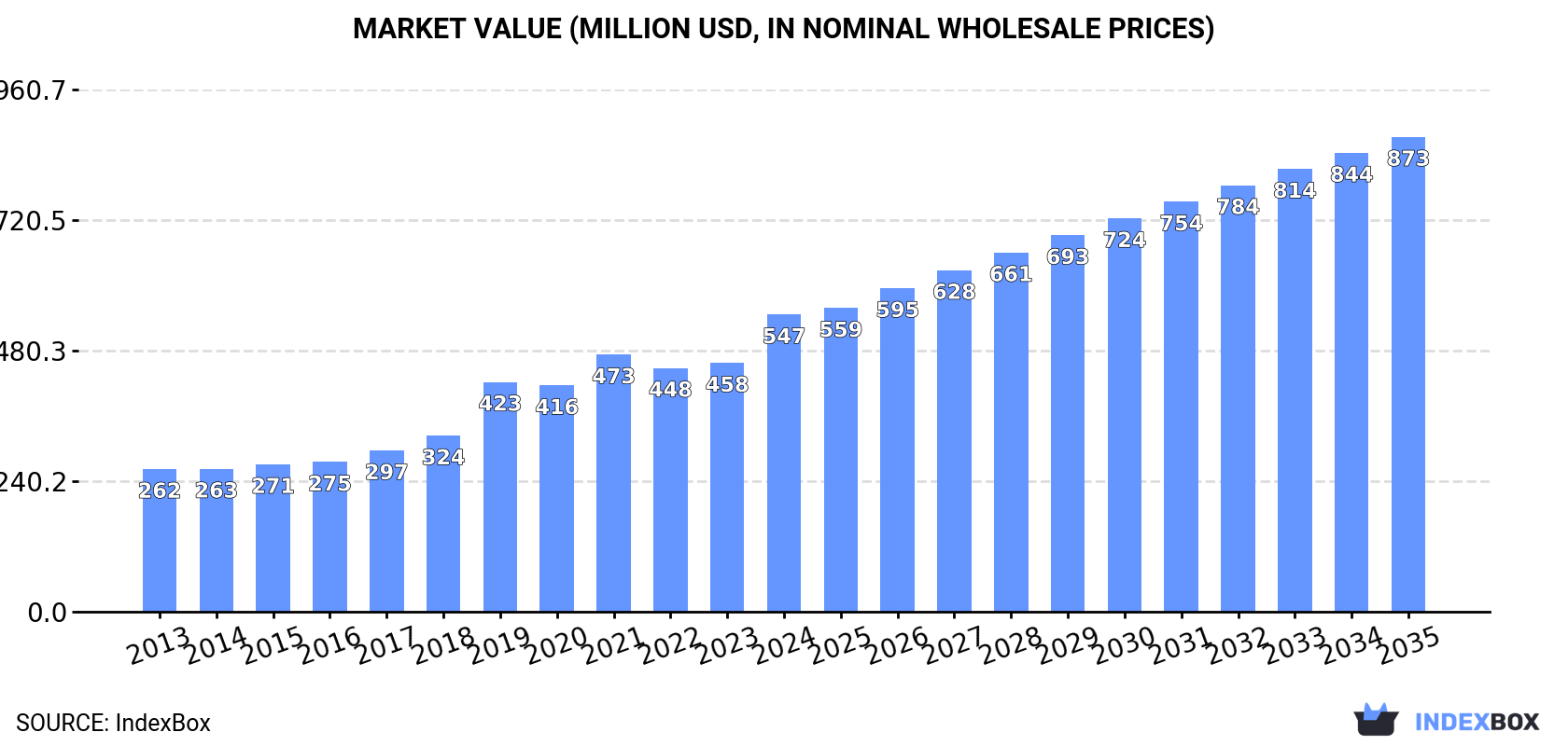 Market Value (million USD, nominal wholesale prices)