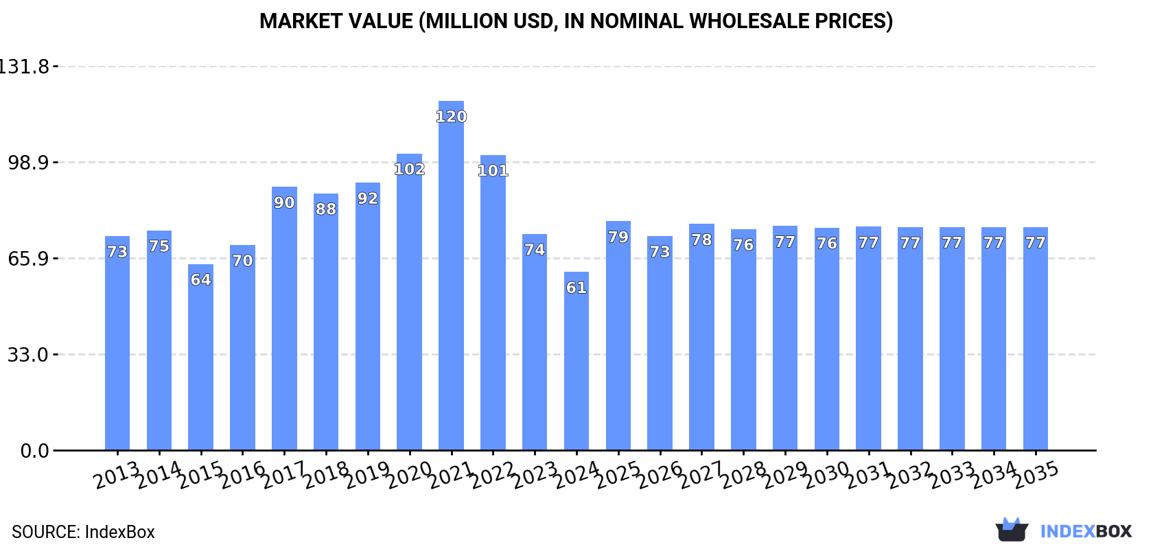 Market Value (million USD, nominal wholesale prices)