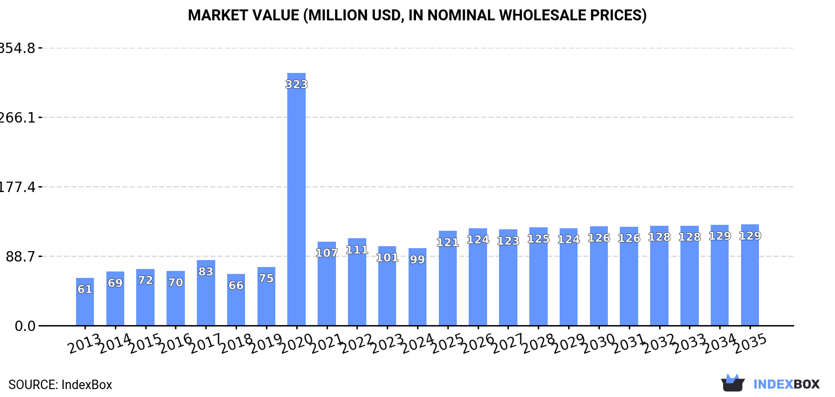 Market Value (million USD, nominal wholesale prices)