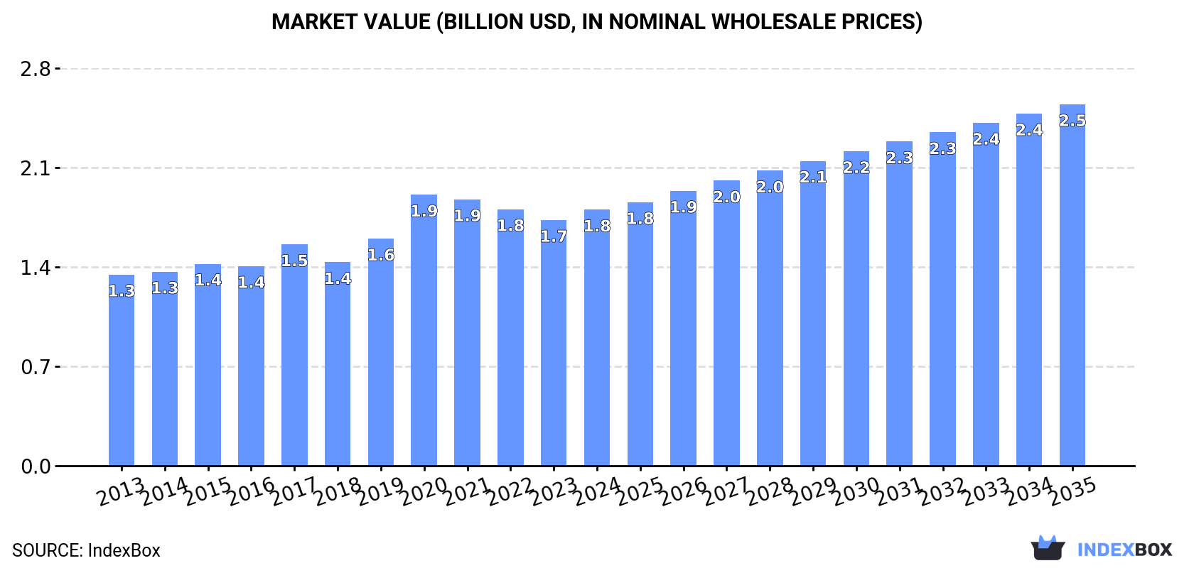 Market Value (billion USD, nominal wholesale prices)