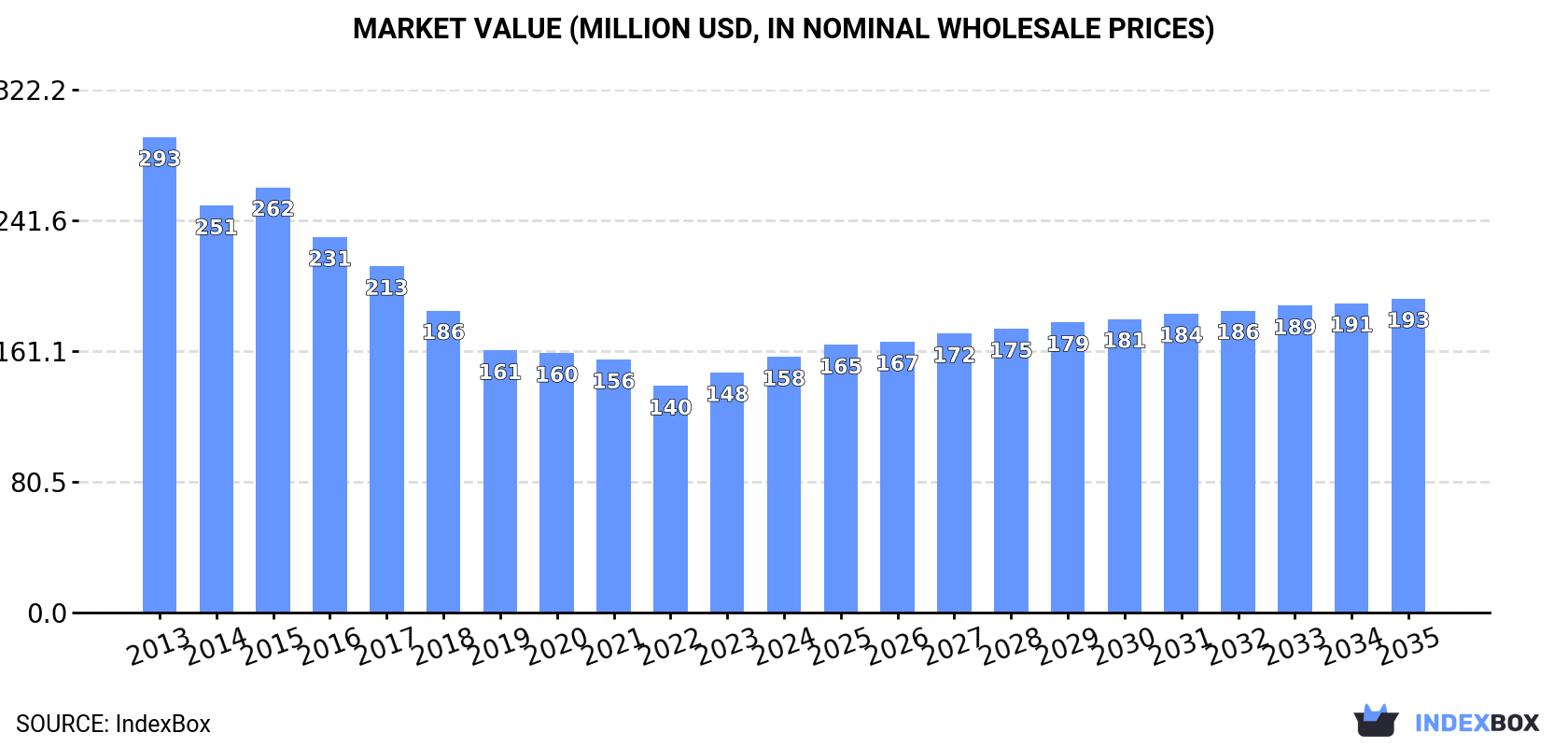 Market Value (million USD, nominal wholesale prices)