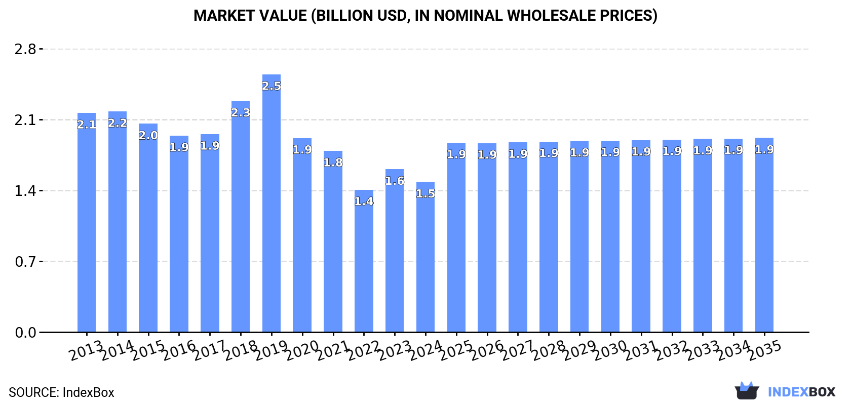 Market Value (billion USD, nominal wholesale prices)