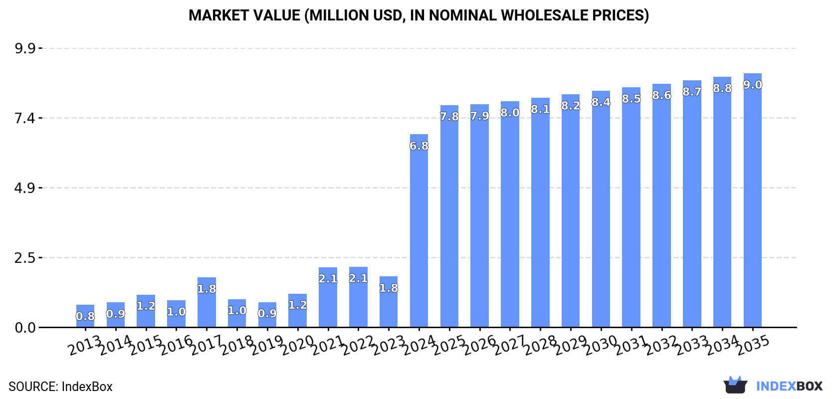 Market Value (million USD, nominal wholesale prices)