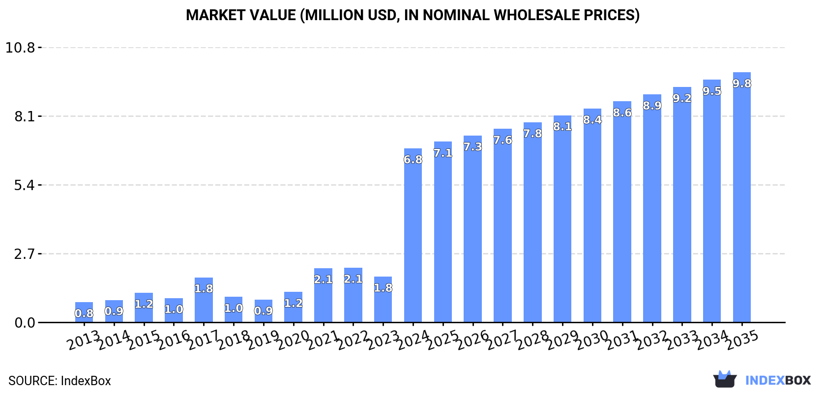 Market Value (million USD, nominal wholesale prices)