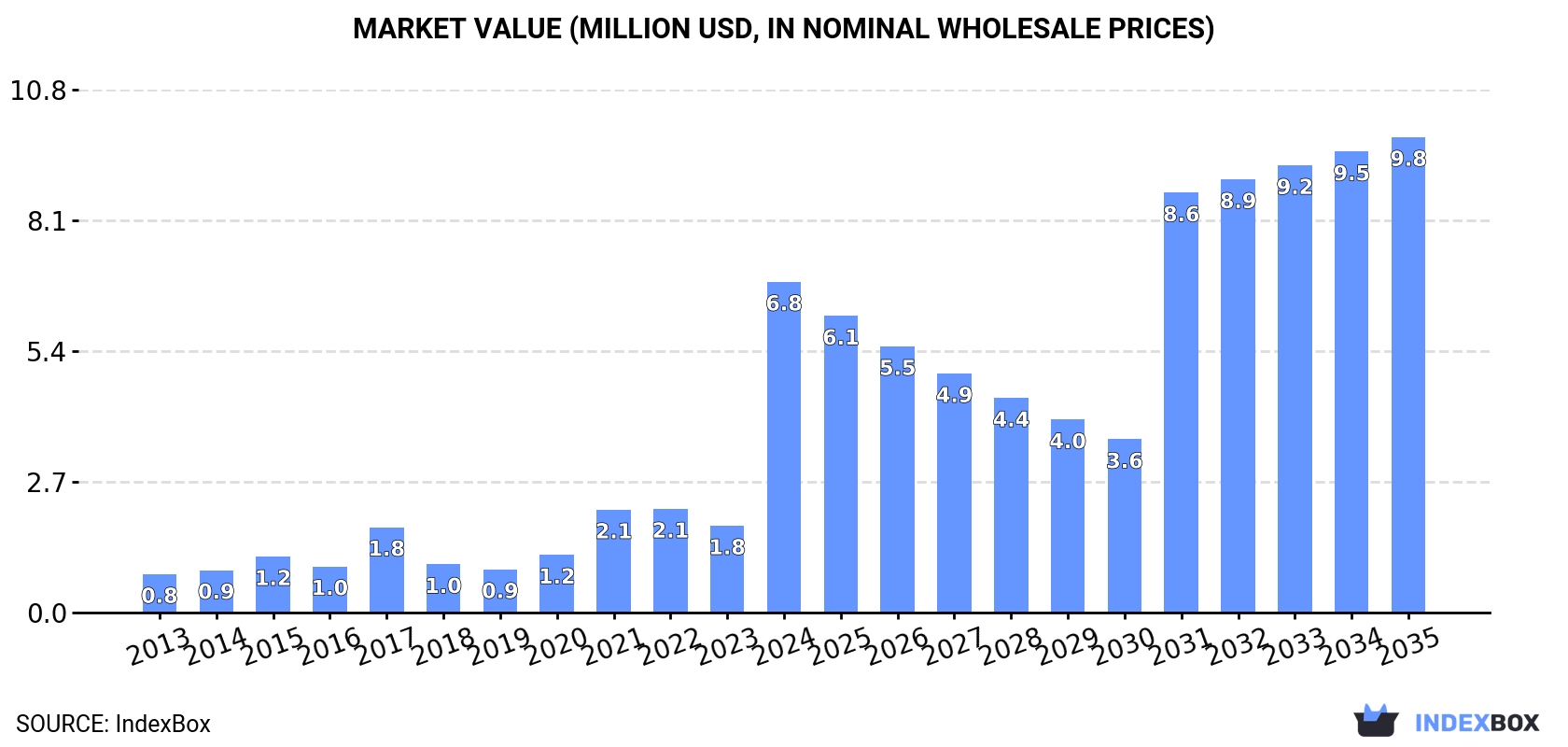 Market Value (million USD, nominal wholesale prices)