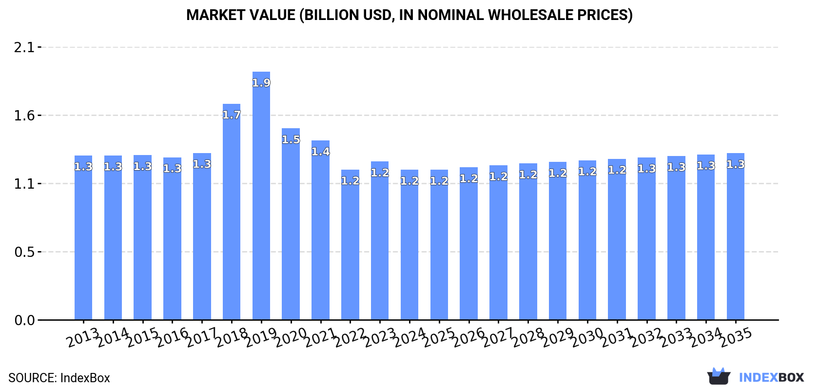 Market Value (billion USD, nominal wholesale prices)