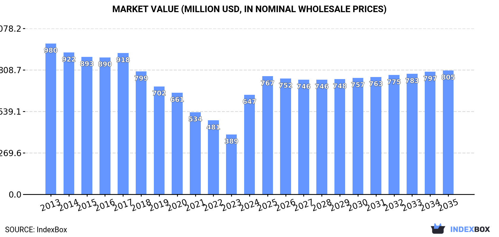 Market Value (million USD, nominal wholesale prices)