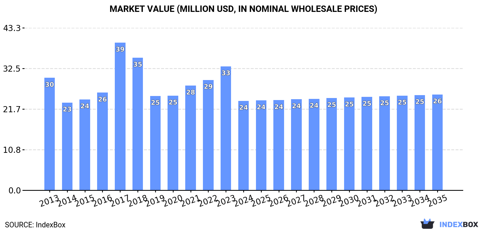 Market Value (million USD, nominal wholesale prices)