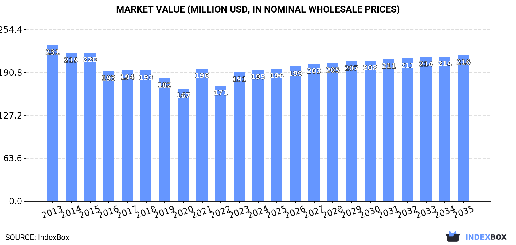 Market Value (million USD, nominal wholesale prices)