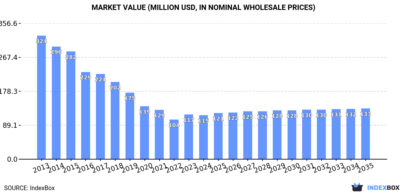 Market Value (million USD, nominal wholesale prices)