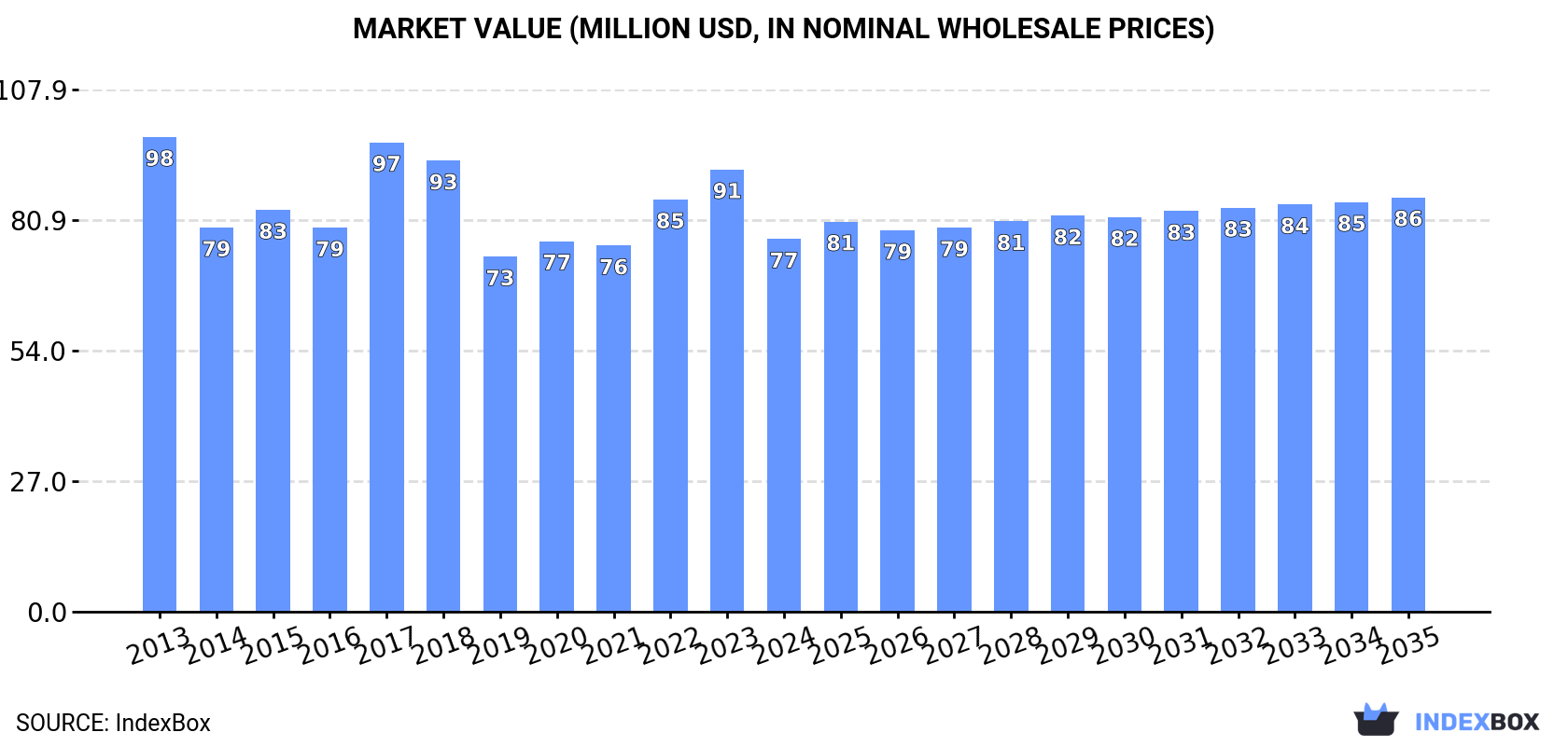 Market Value (million USD, nominal wholesale prices)