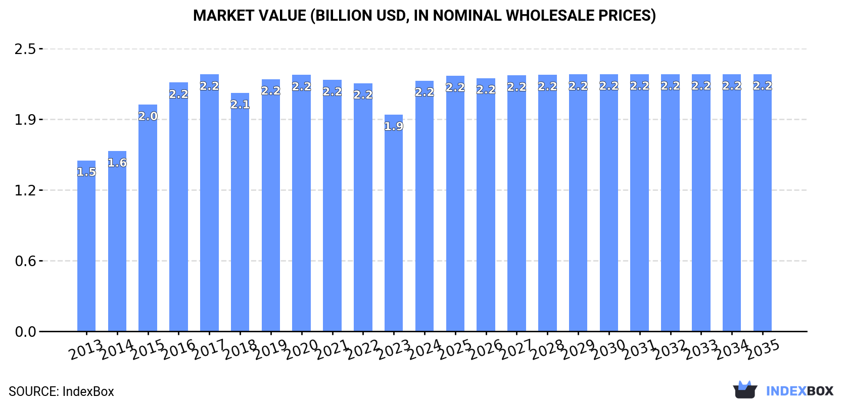 Market Value (billion USD, nominal wholesale prices)