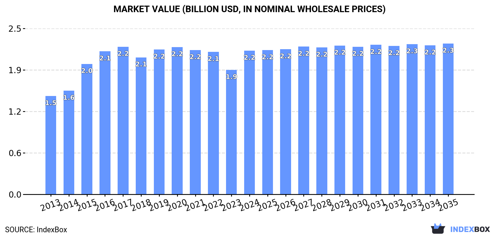 Market Value (billion USD, nominal wholesale prices)