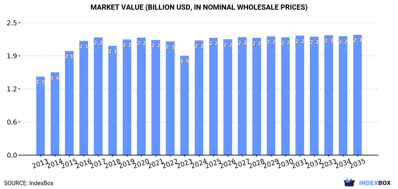 Market Value (billion USD, nominal wholesale prices)
