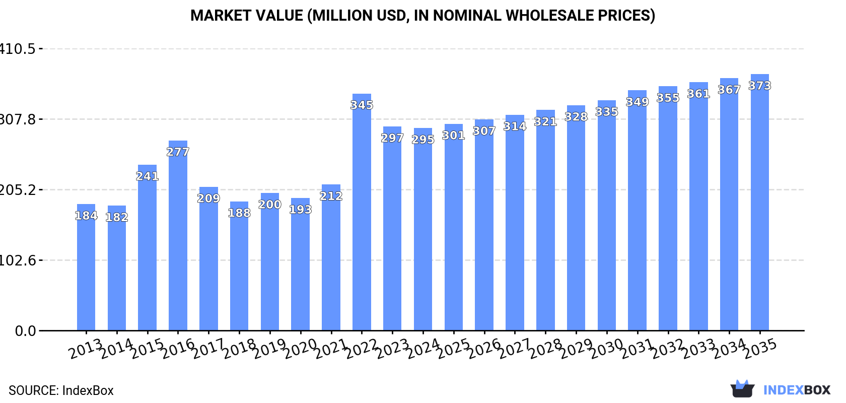 Market Value (million USD, nominal wholesale prices)