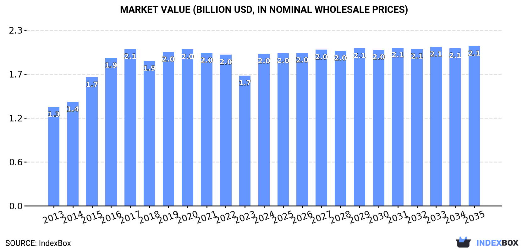 Market Value (billion USD, nominal wholesale prices)