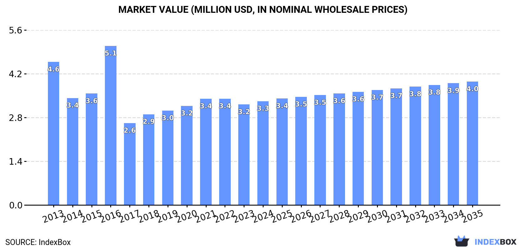 Market Value (million USD, nominal wholesale prices)