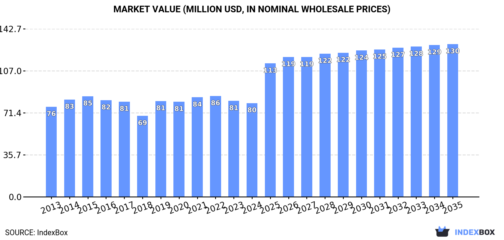 Market Value (million USD, nominal wholesale prices)