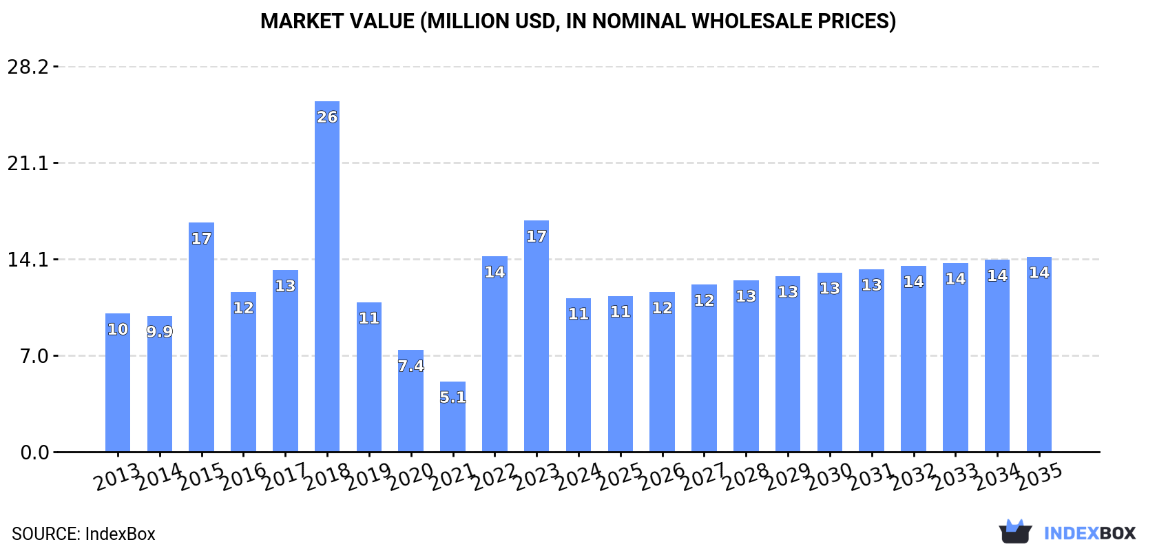 Market Value (million USD, nominal wholesale prices)
