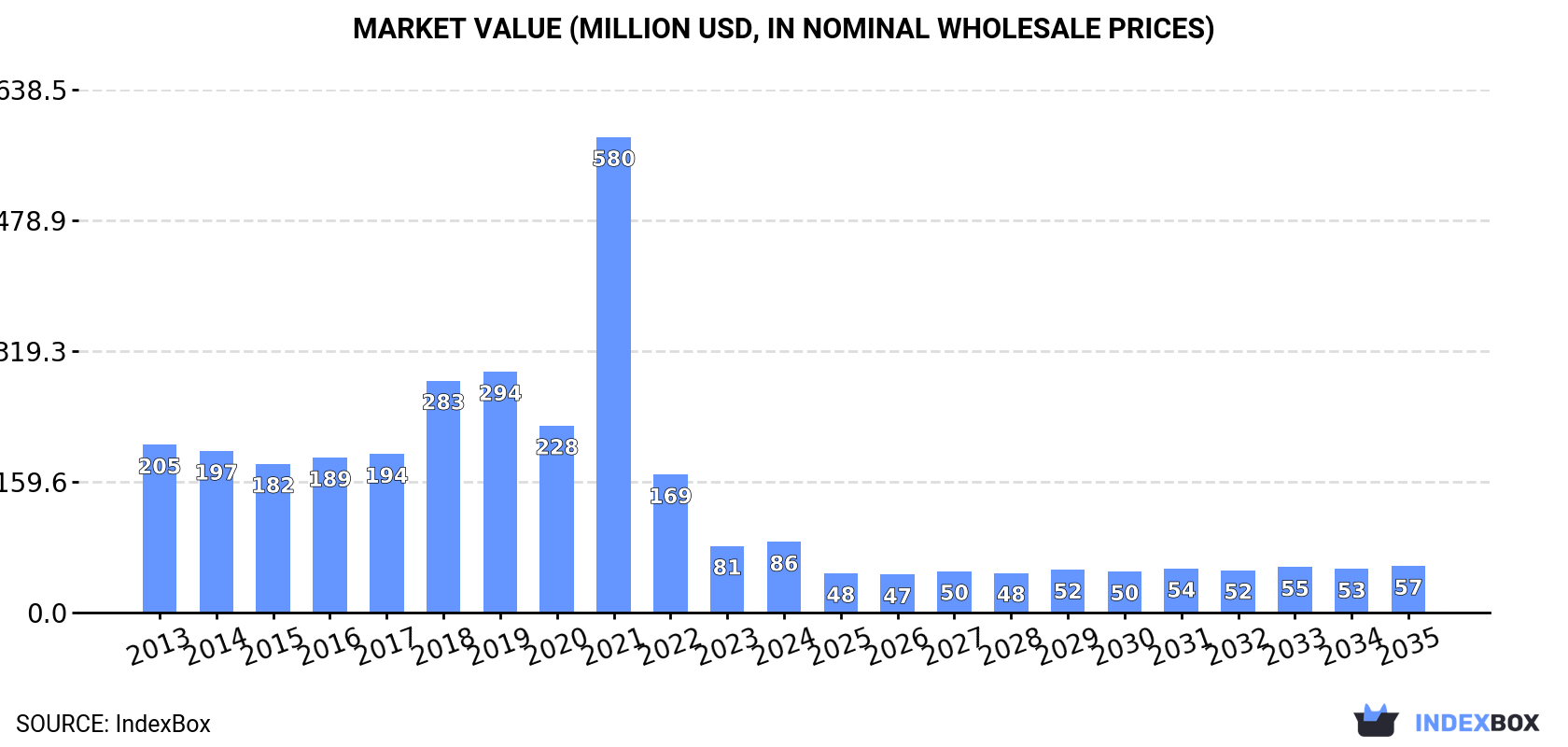 Market Value (million USD, nominal wholesale prices)