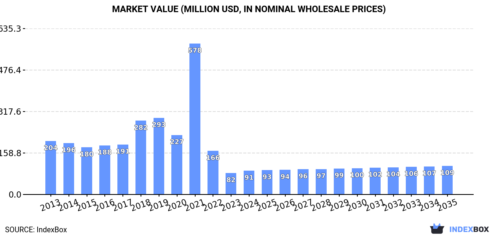 Market Value (million USD, nominal wholesale prices)