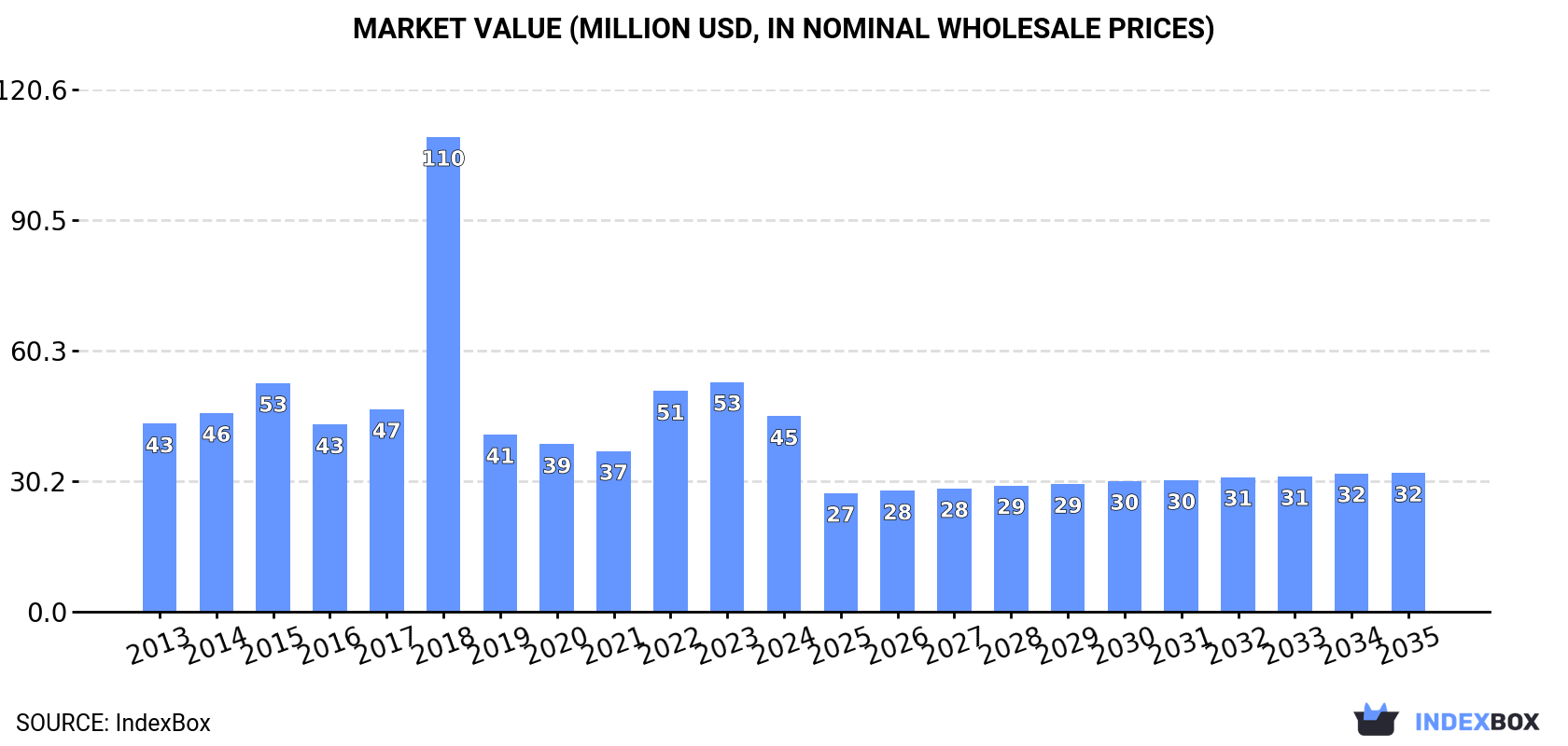 Market Value (million USD, nominal wholesale prices)
