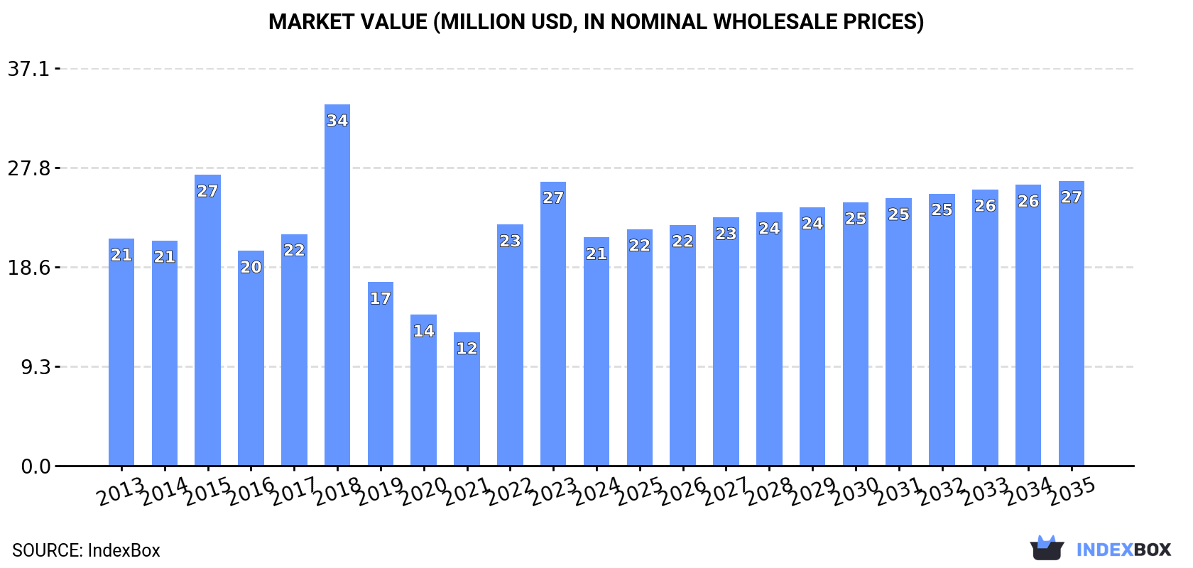 Market Value (million USD, nominal wholesale prices)