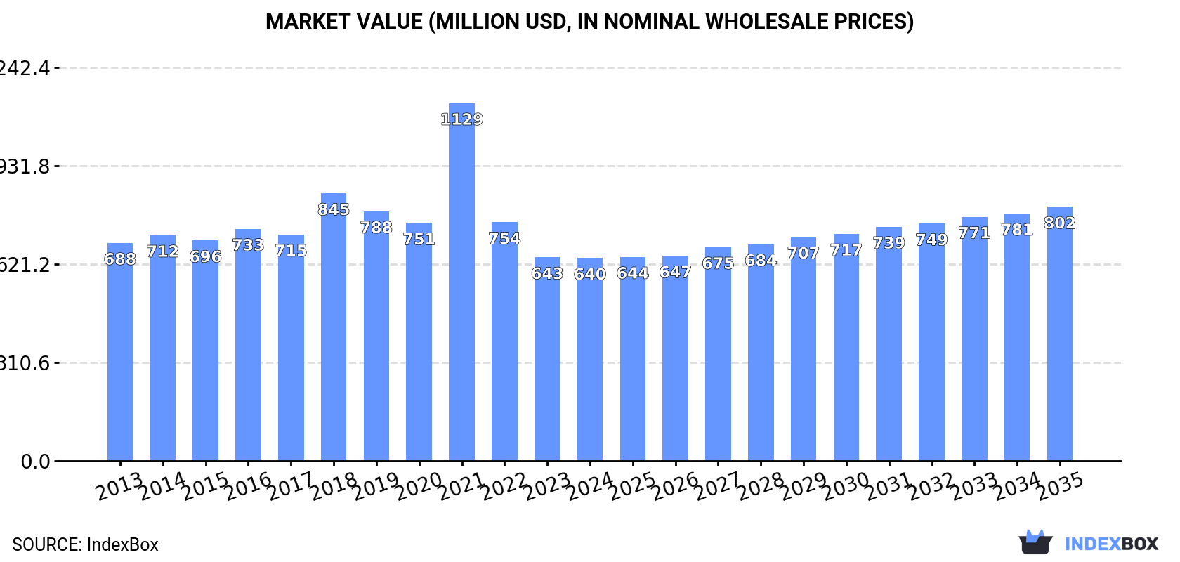 Market Value (million USD, nominal wholesale prices)