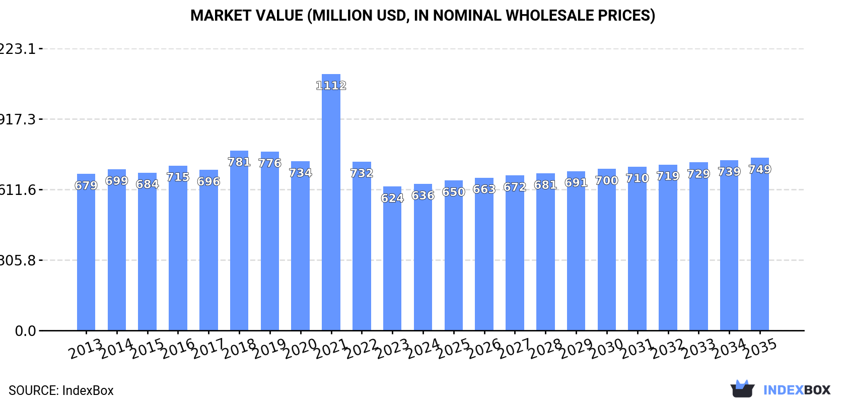 Market Value (million USD, nominal wholesale prices)