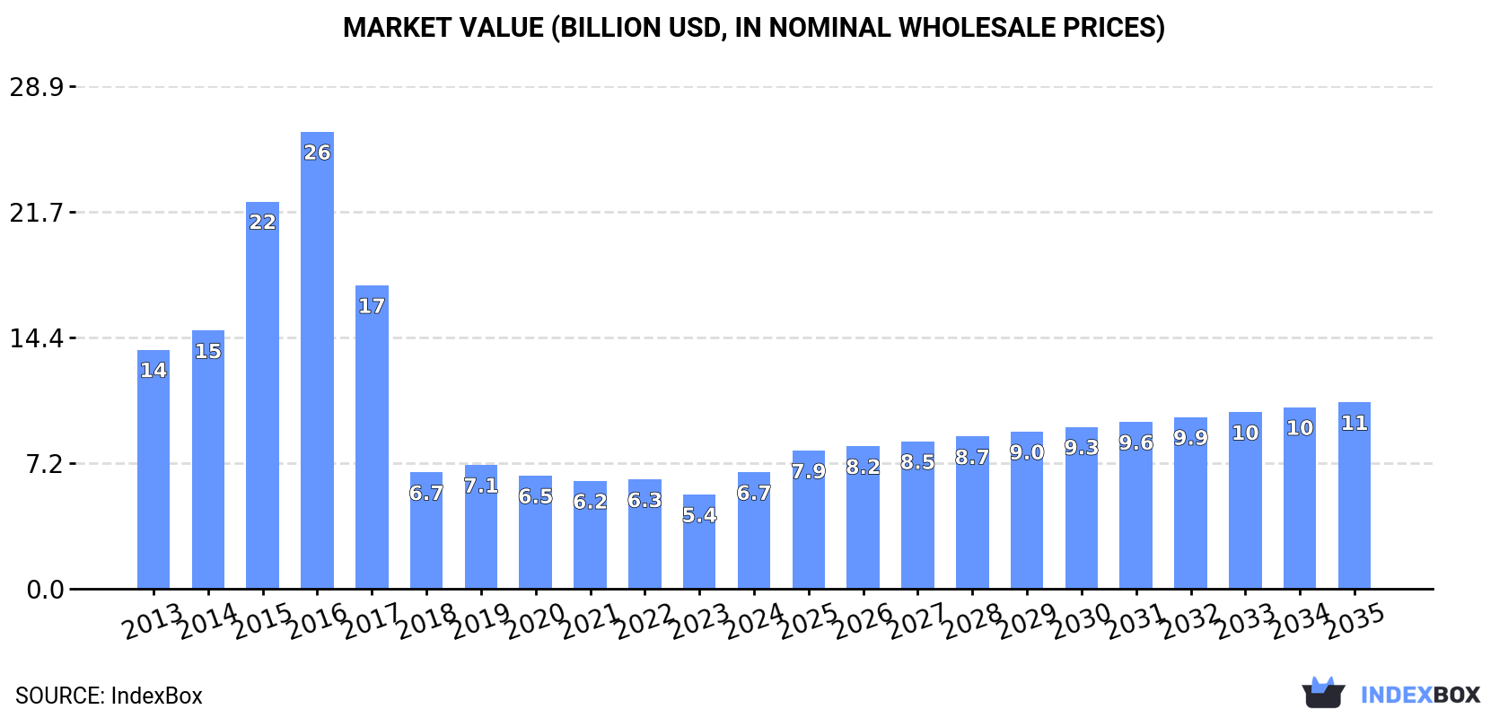 Market Value (billion USD, nominal wholesale prices)