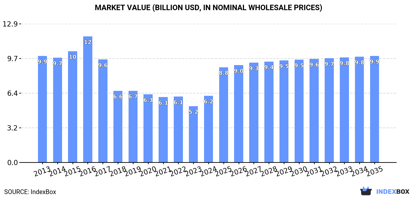 Market Value (billion USD, nominal wholesale prices)