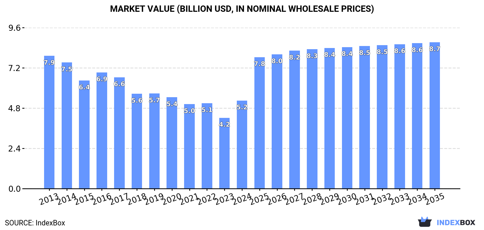 Market Value (billion USD, nominal wholesale prices)