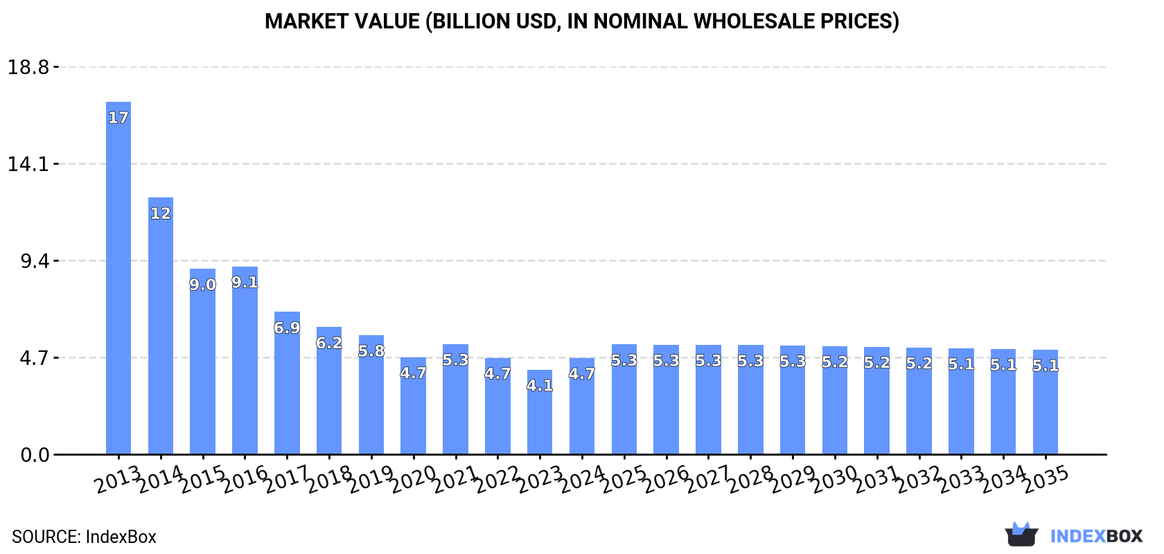 Market Value (billion USD, nominal wholesale prices)