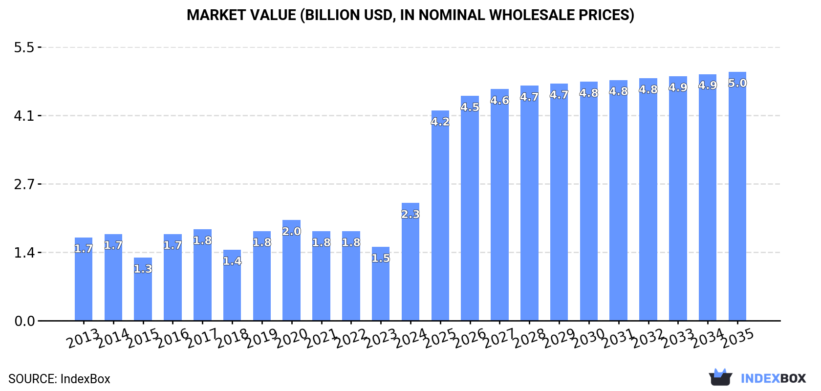 Market Value (billion USD, nominal wholesale prices)