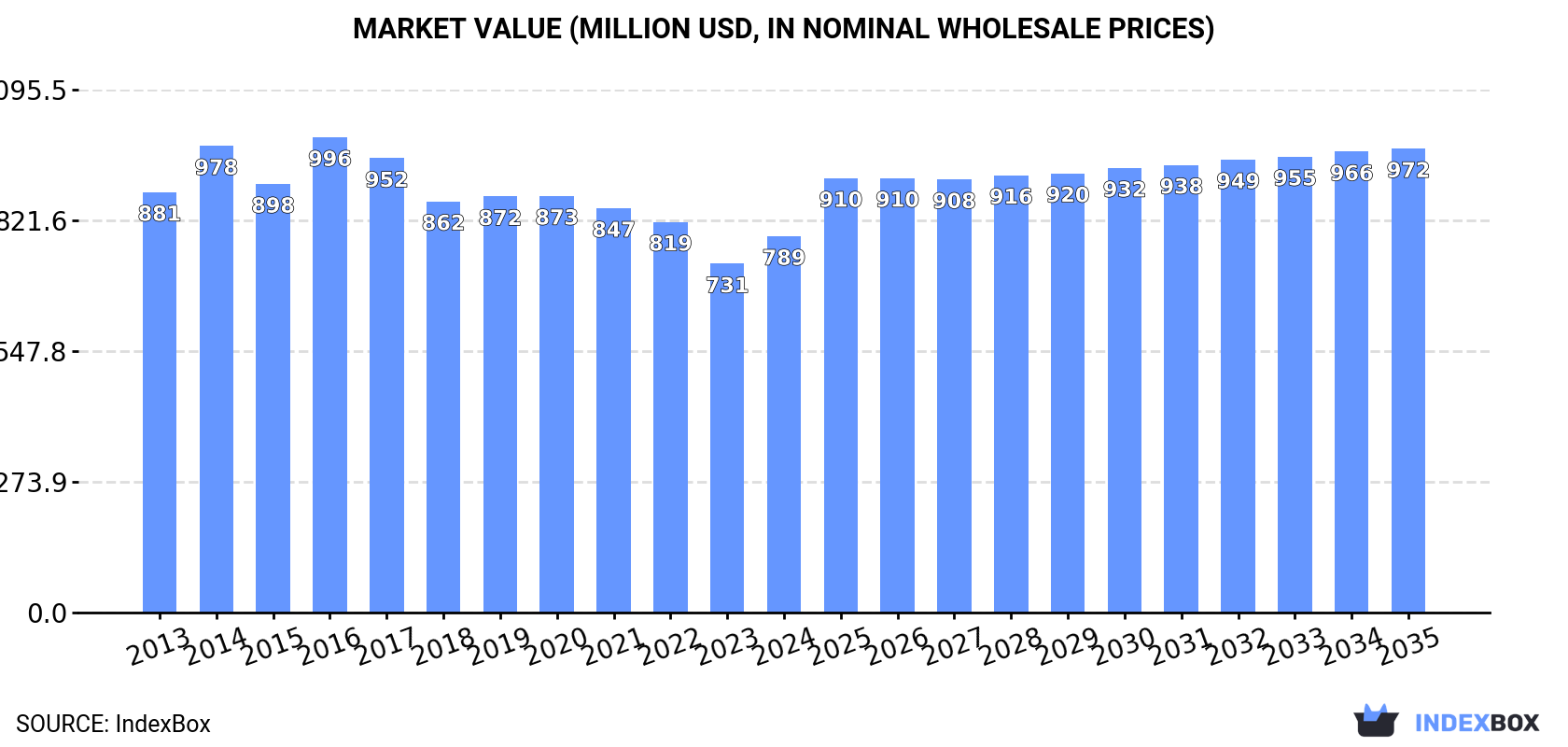 Market Value (million USD, nominal wholesale prices)