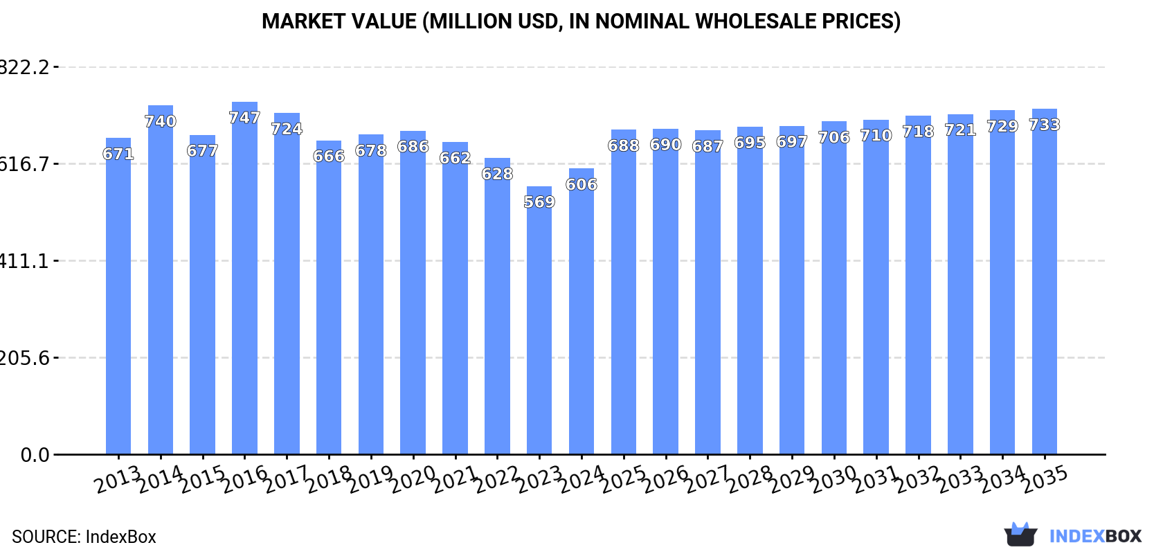 Market Value (million USD, nominal wholesale prices)