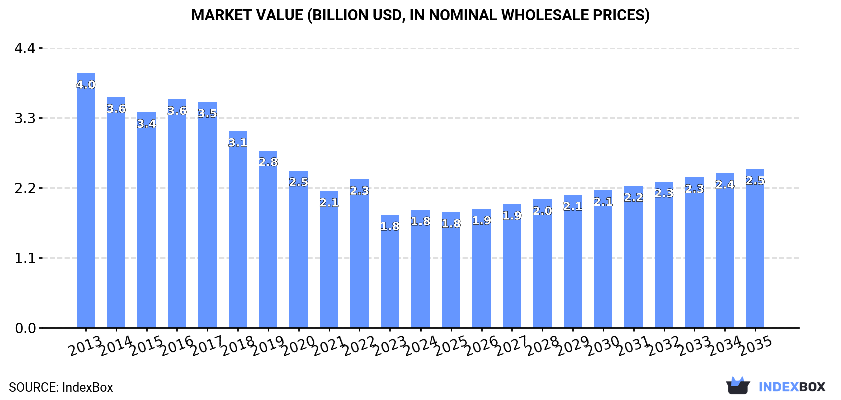 Market Value (billion USD, nominal wholesale prices)