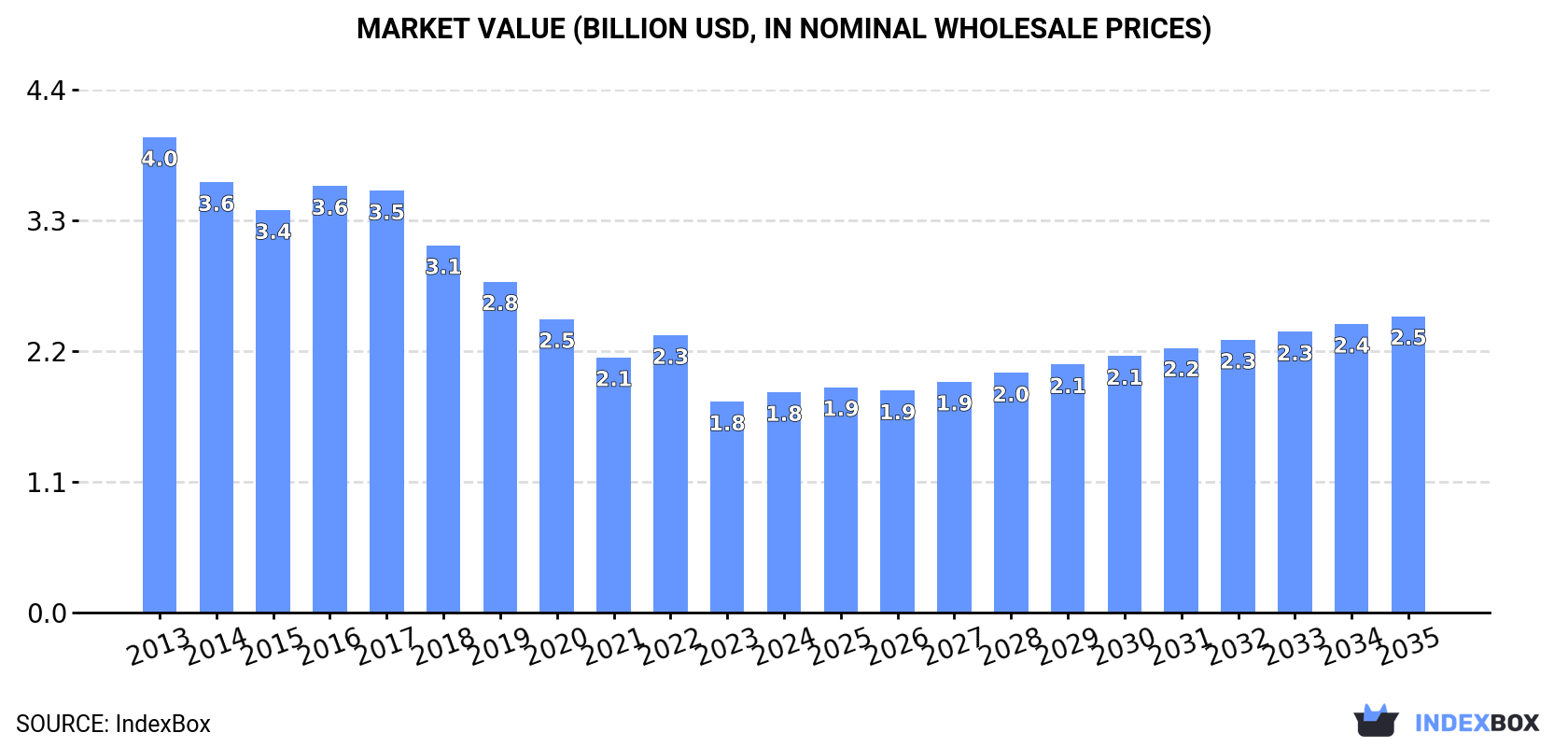 Market Value (billion USD, nominal wholesale prices)