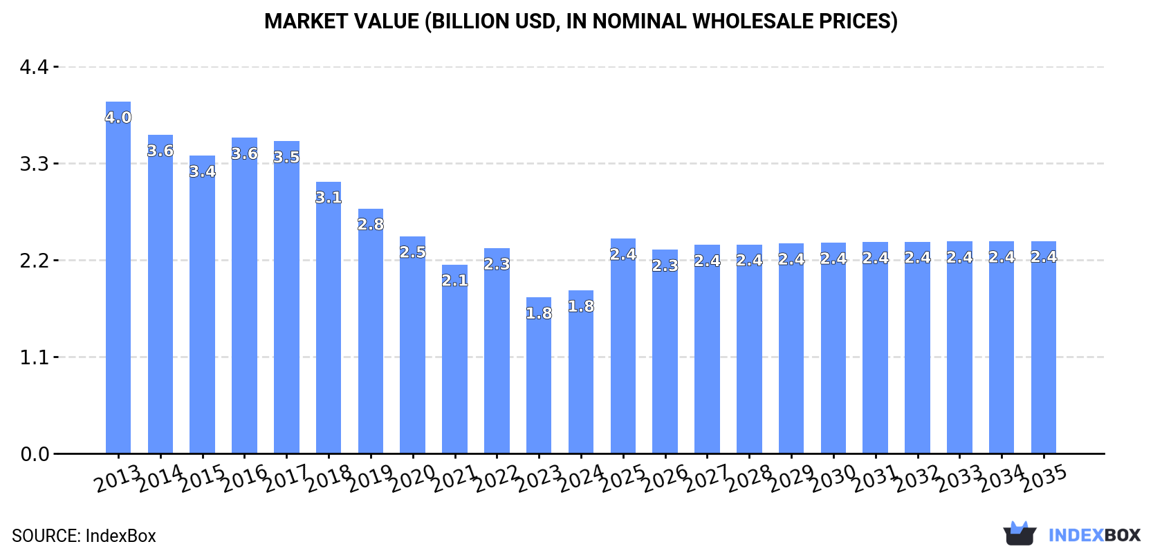 Market Value (billion USD, nominal wholesale prices)
