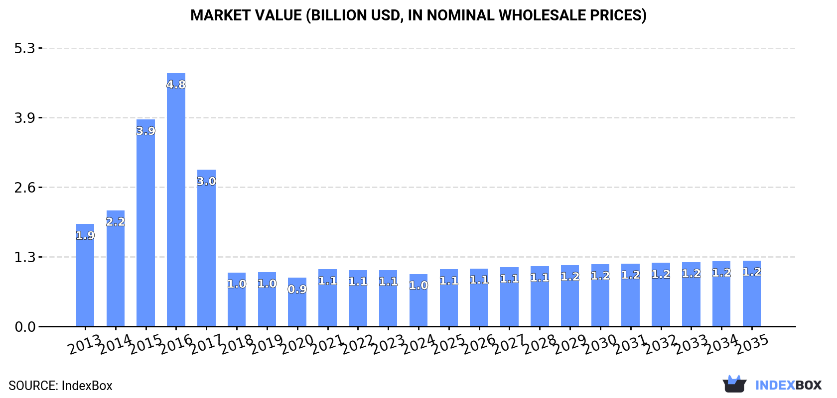 Market Value (billion USD, nominal wholesale prices)