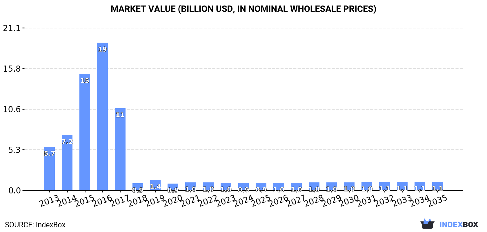 Market Value (billion USD, nominal wholesale prices)