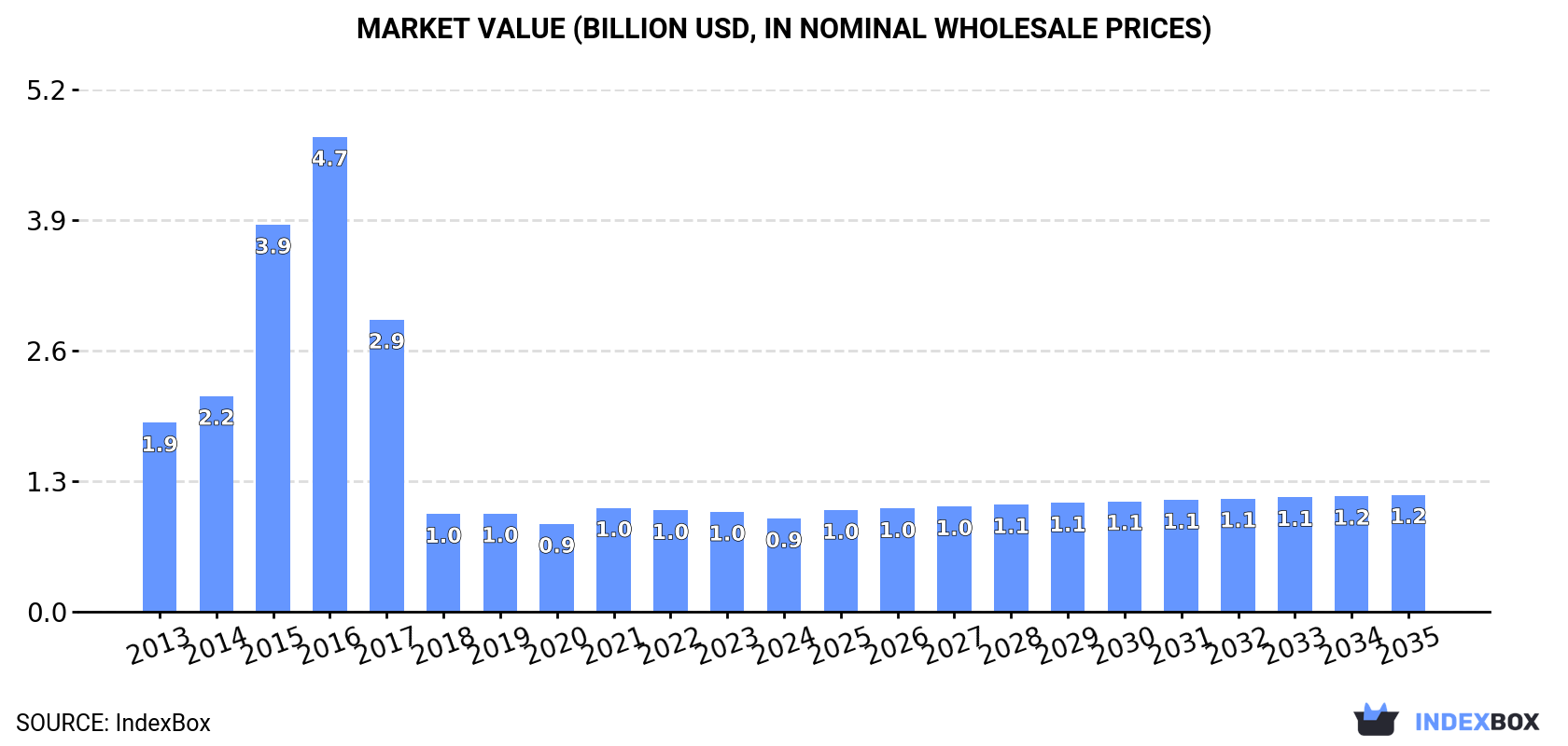 Market Value (billion USD, nominal wholesale prices)