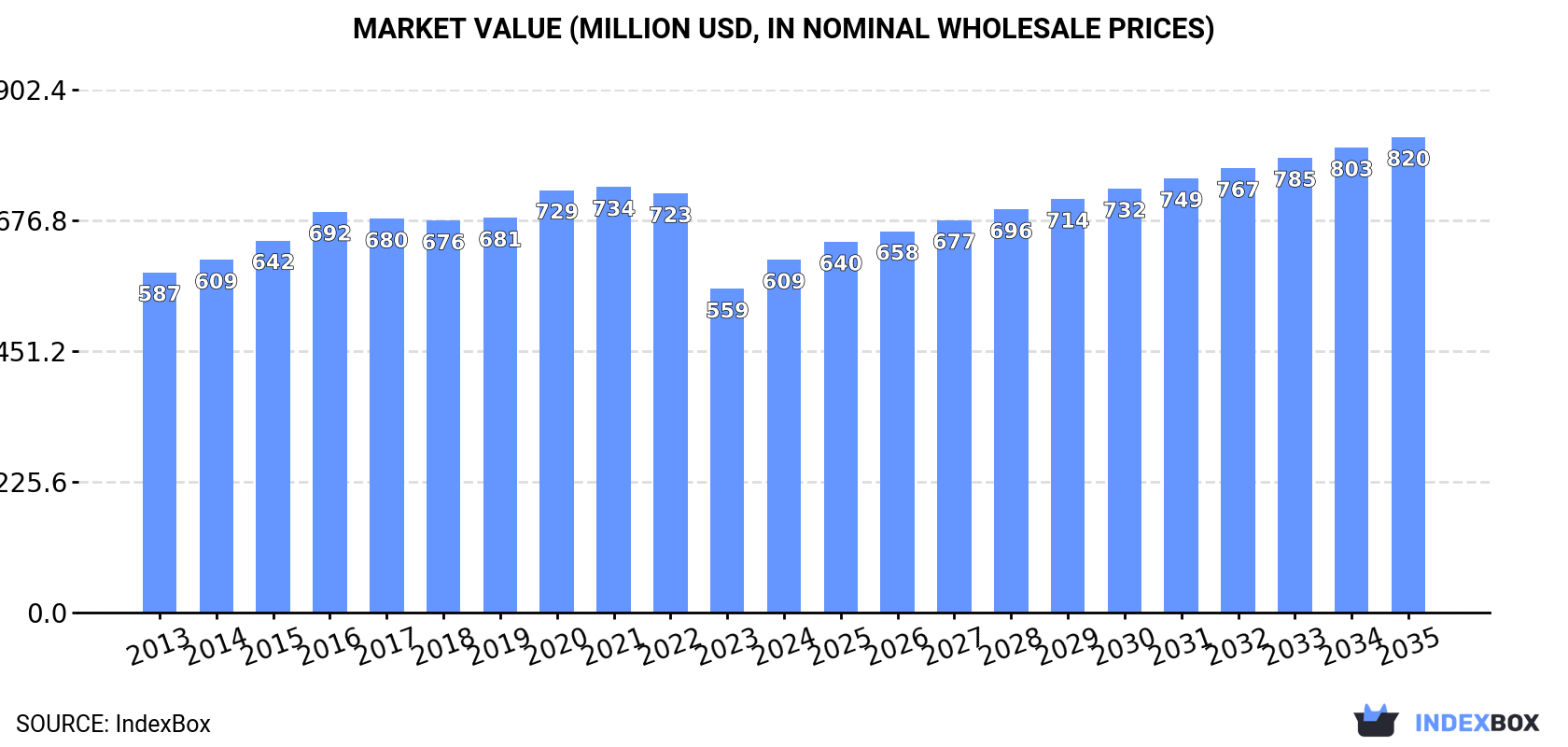 Market Value (million USD, nominal wholesale prices)