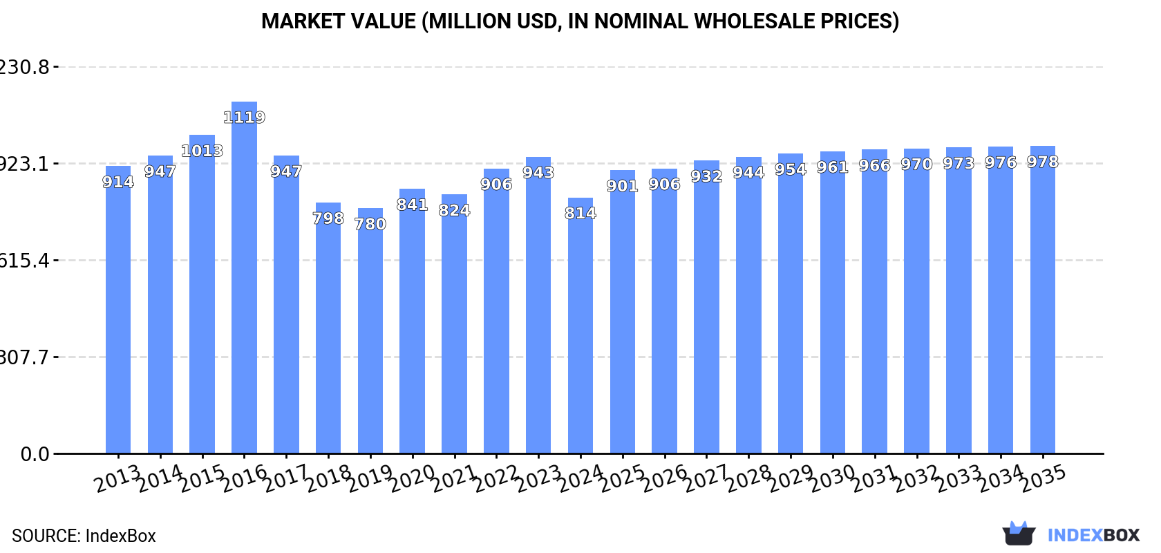 Market Value (million USD, nominal wholesale prices)