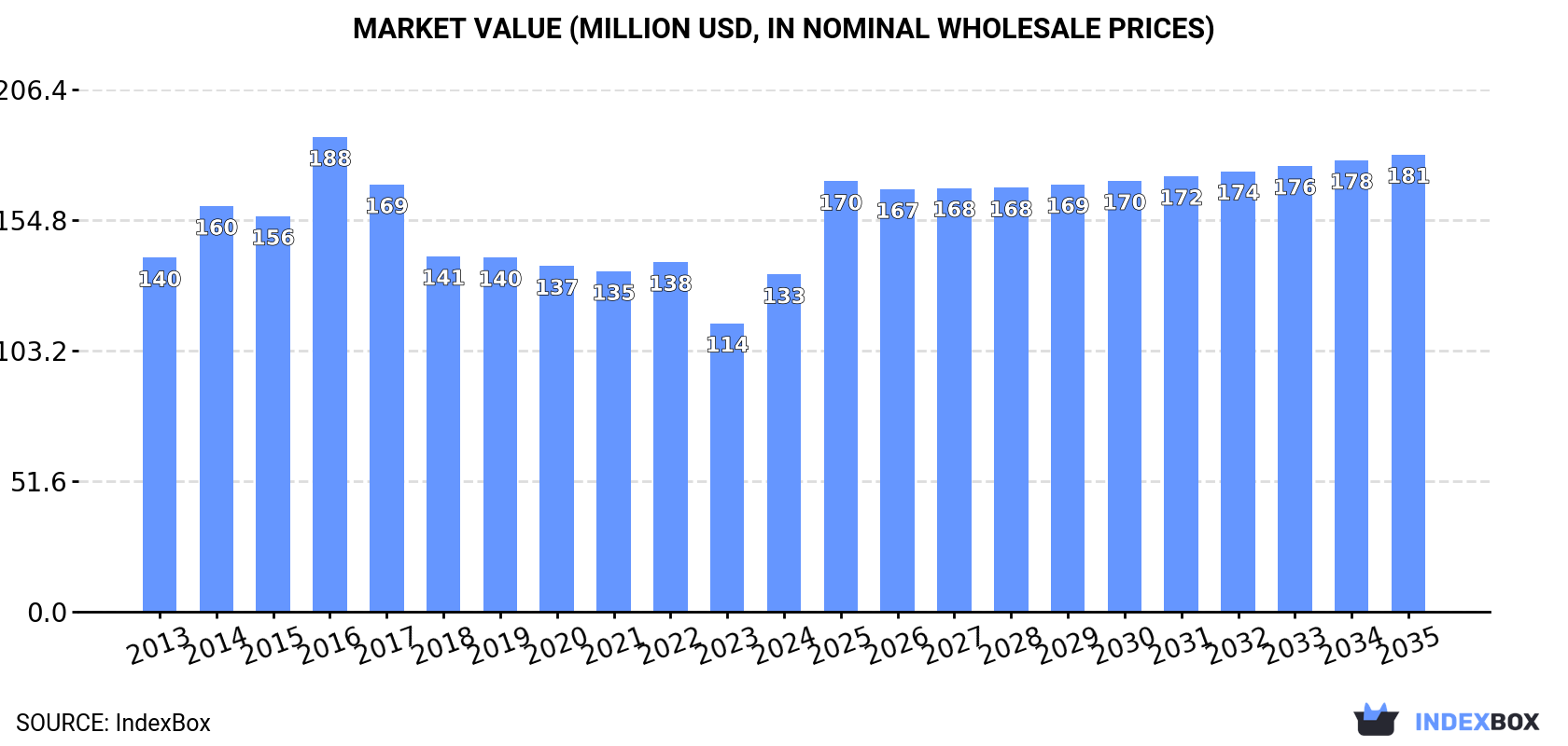 Market Value (million USD, nominal wholesale prices)