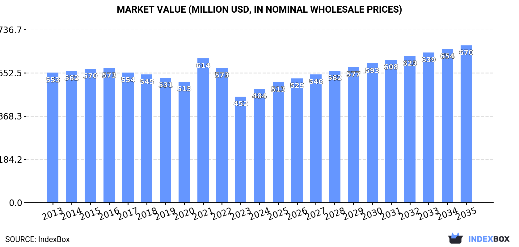 Market Value (million USD, nominal wholesale prices)